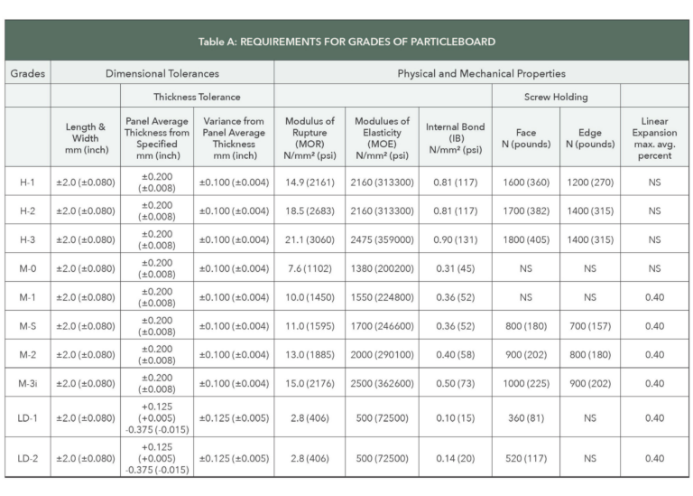 Particleboard | Composite Panel Association